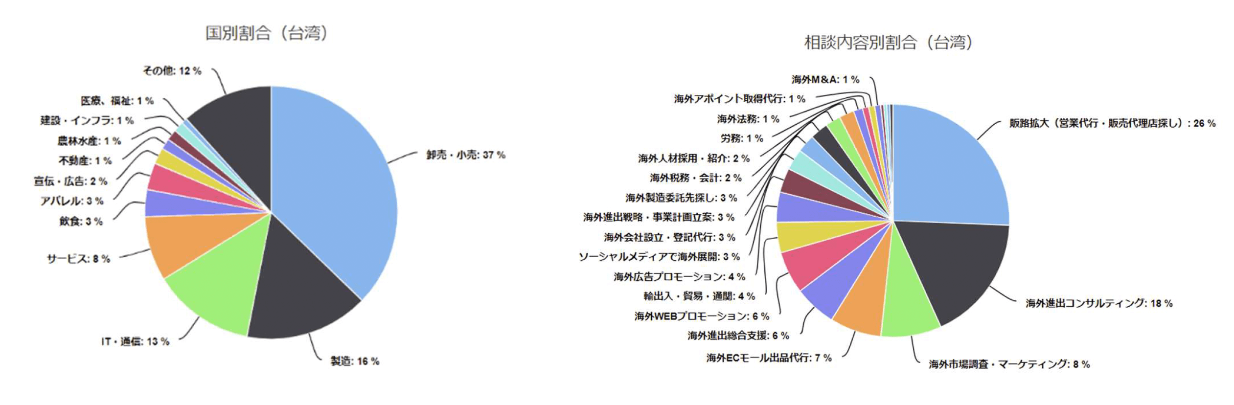 日本企業の海外進出動向【台湾・asean・欧州編】 『海外進出白書（2021 2022年版）』より 海外進出ノウハウ Digima〜出島〜